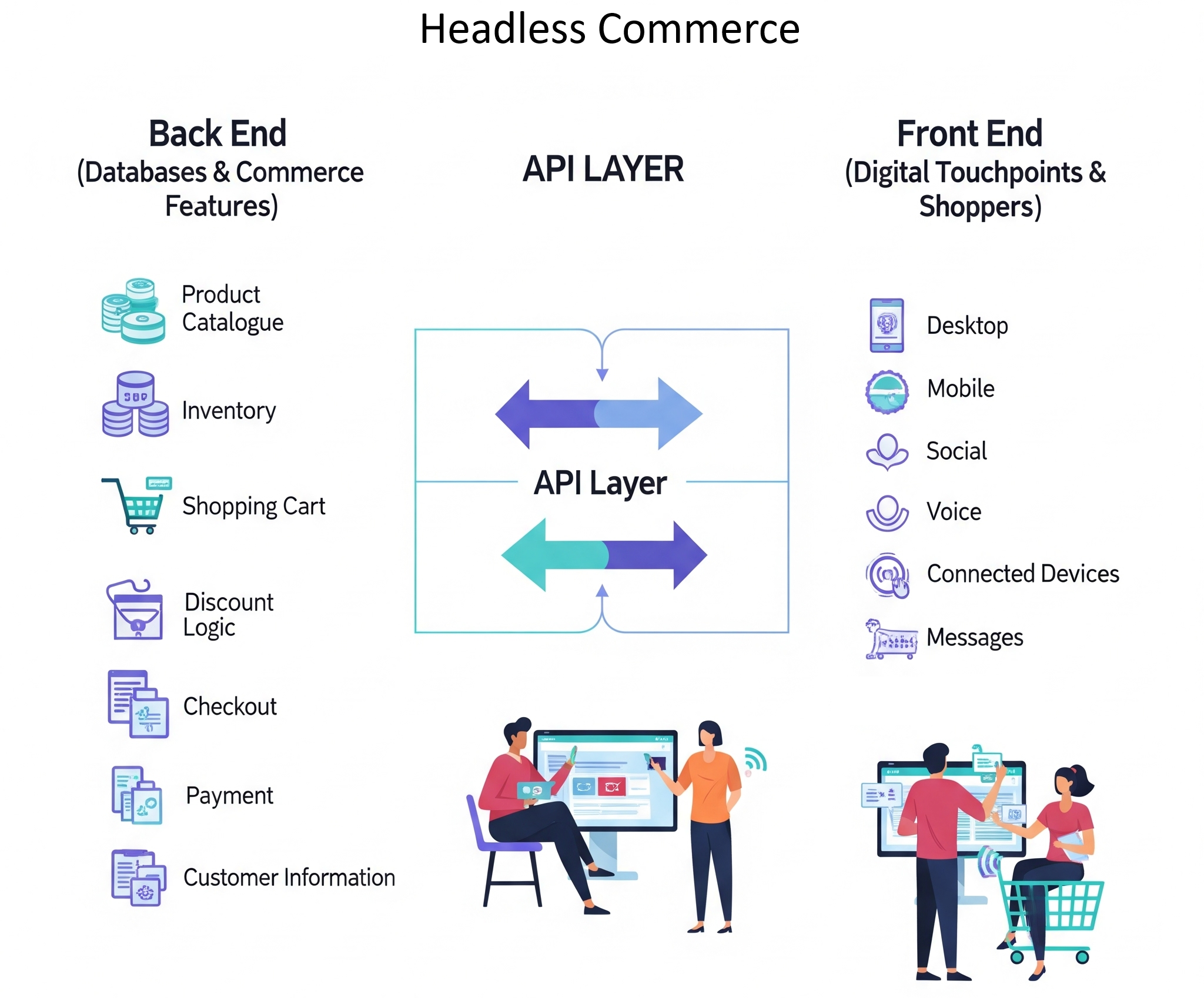What is Headless Commerce: Benefits, Examples, Top Platforms