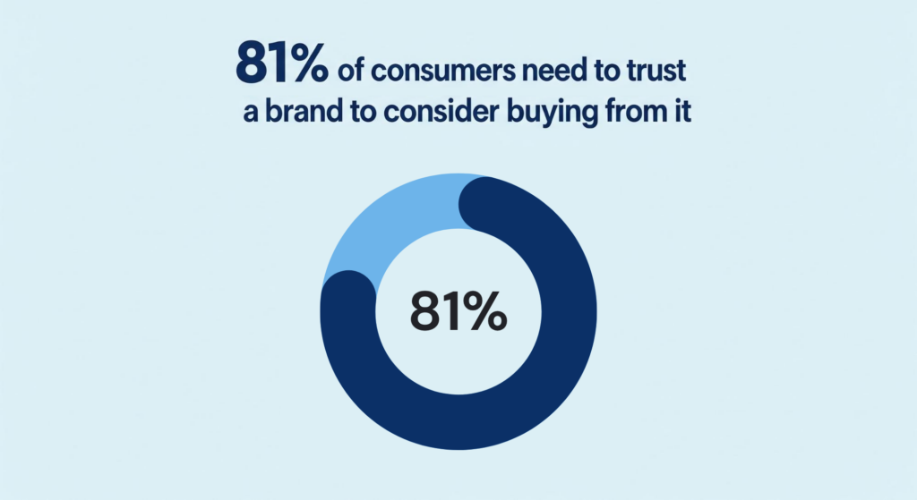 What is Brand Perception and How to Improve it in 2025